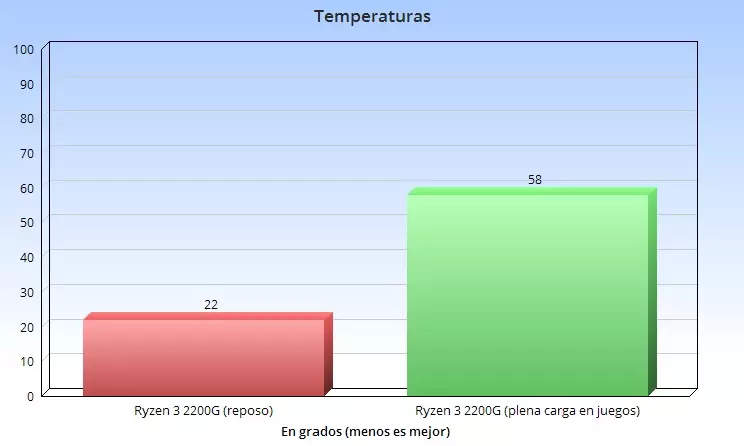 Ryzen 3 2200G APU Bewäertung; Gläichgewiicht Wäert 28867_18