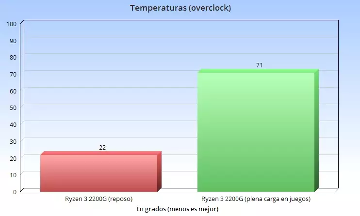 Ryzen 3 2200G APU Bewäertung; Gläichgewiicht Wäert 28867_19