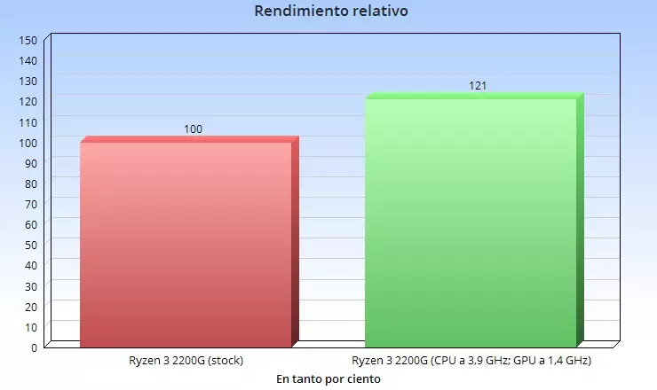 Ukubuyekezwa kwe-Ryzen 3 2200G APU; inani lebhalansi 28867_21