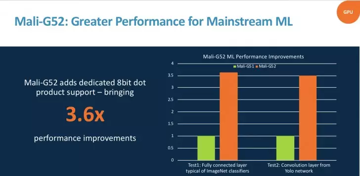 ARM ngenalake loro GPU anyar; Mali-G52 lan Mali-G31 31797_3