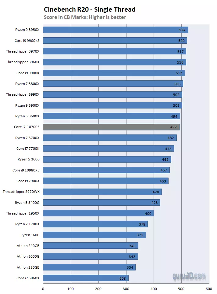 Intel Core i7-10700F performance sa usa ka thread (single thread) sa CineBench