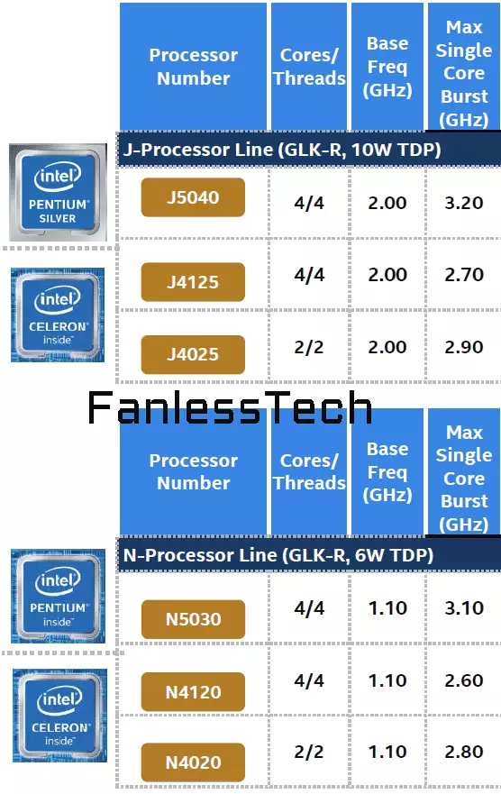 Gemini Lake Refresh-baséiert Intel Pentium Silver a Celeron Fahrplang