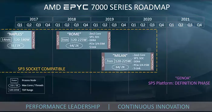 Roadmap dei processori AMD EPYC con Zen 3