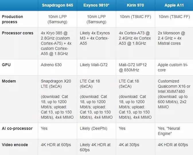 Ntụle: Kirin 970, Apple A11 Bionic, Snapdragon 845 na Exynos 9810 32939_2