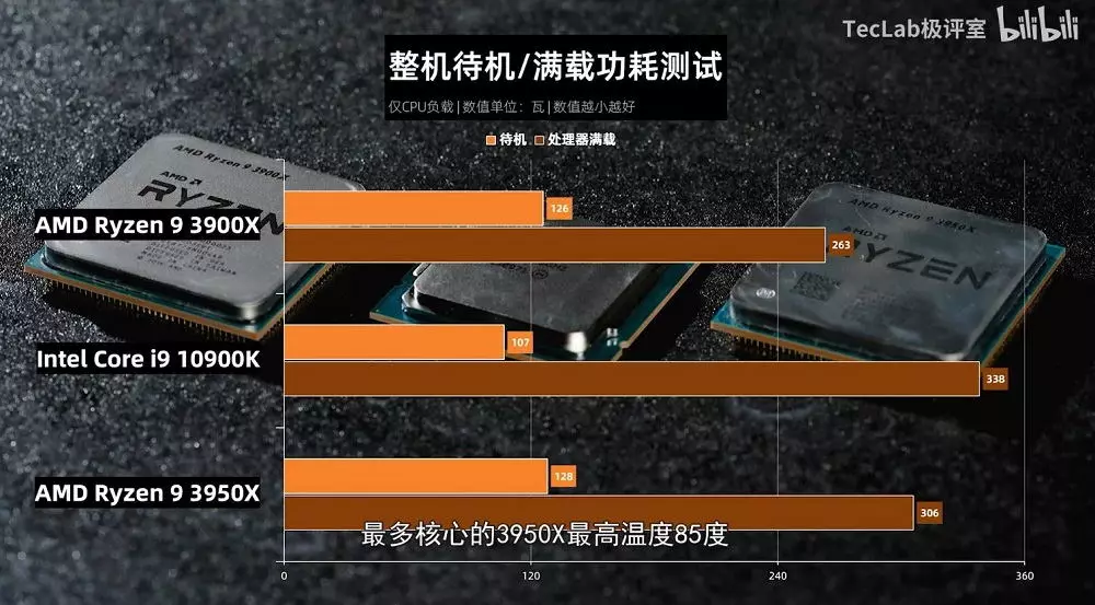 Kuchita kwa Core i9 10900K: Intel imasungabe korona wamasewera 32943_2