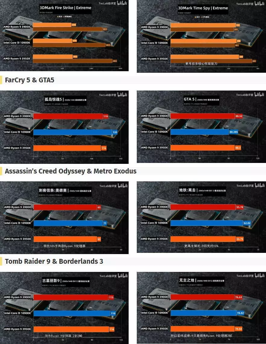 Core i9 10900K faʻatinoga: Intel faʻatumauina le pale taʻaloga 32943_3