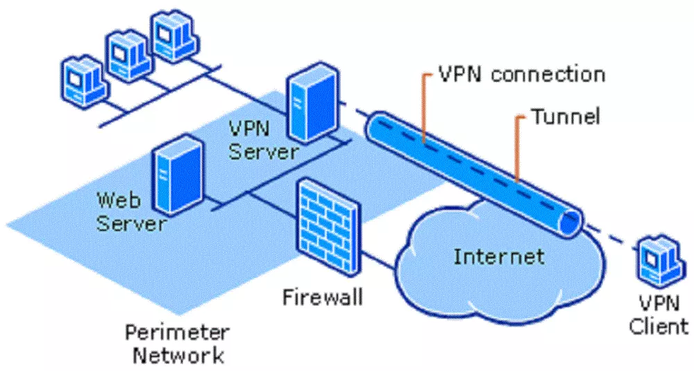 É seguro navegar cunha VPN gratuíta? Isto é o que debes saber 3415_2