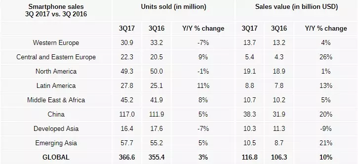 O preço médio dos smartphones cresceu 7% no último trimestre 35546_2