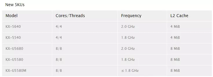 VIA dördnüvəli və səkkiznüvəli x86 CPU ilə yeni Zhaoxin SoC-lərini təqdim edir 36056_3