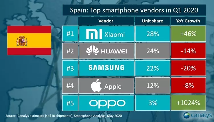 Xiaomi Samsungని అధిగమించి స్పెయిన్లో మొదటి స్థానంలో నిలిచింది 36082_3