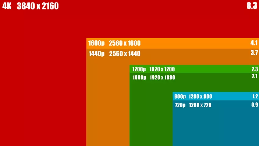 Full HD, QHD va UHD formatida optimal tarzda o‘ynashim uchun qanday grafik karta kerak? 37785_1