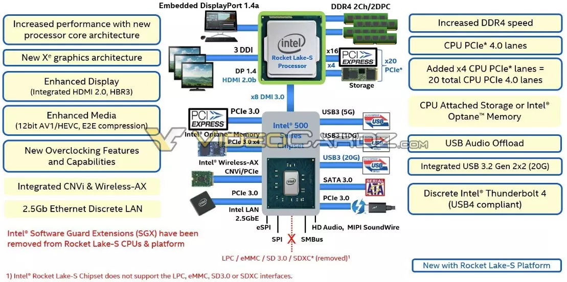 Chipsets Intel serie 500