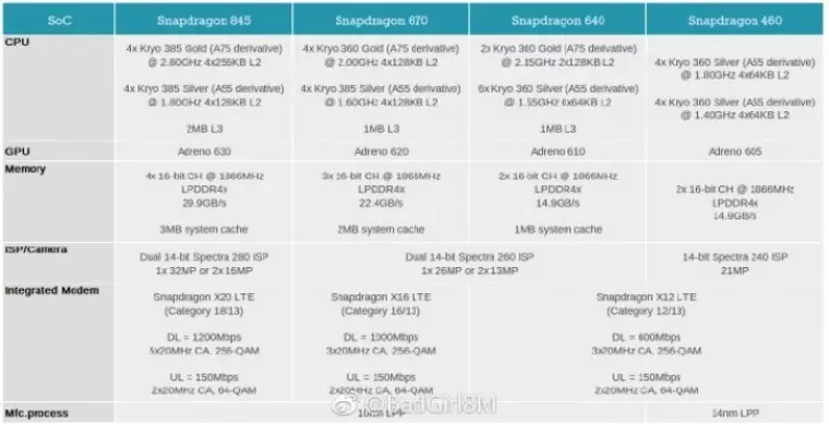 Snapdragon 460, Snapdragon 640 ve Snapdragon 670'in Özellikleri 38347_2