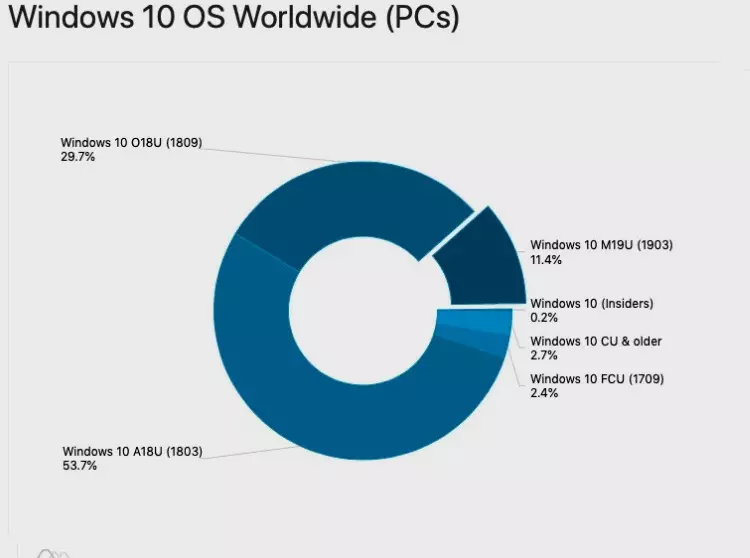 Windows 10 aínda está fragmentado en tres pezas 38836_2