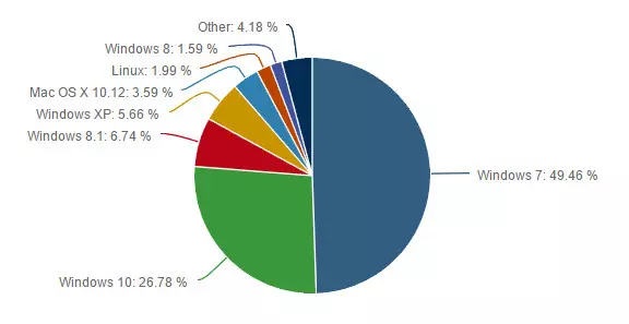 System Windows 7