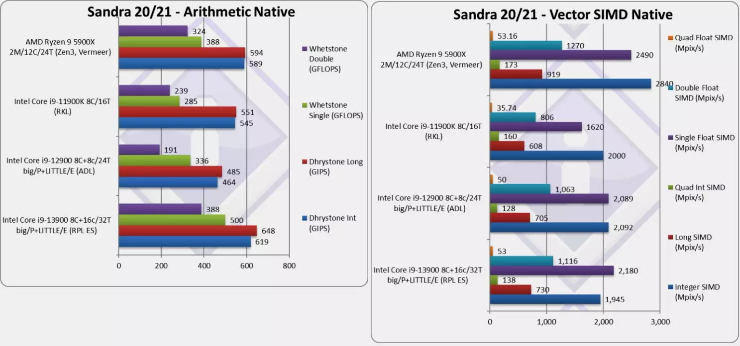 Intel Core i9-13900 veiktspēja