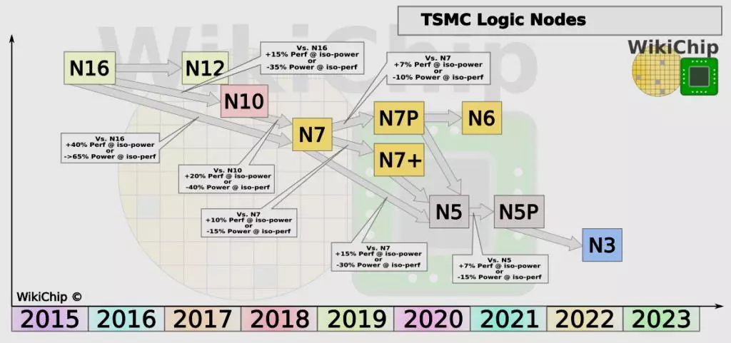 semiconductor ထုတ်လုပ်မှု လုပ်ငန်းစဉ်များ