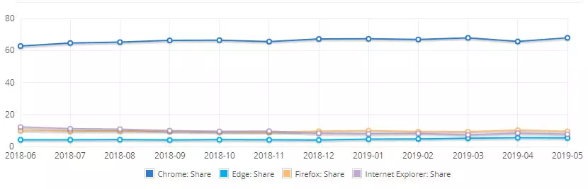 Chrome li ser lingan berdewam dike