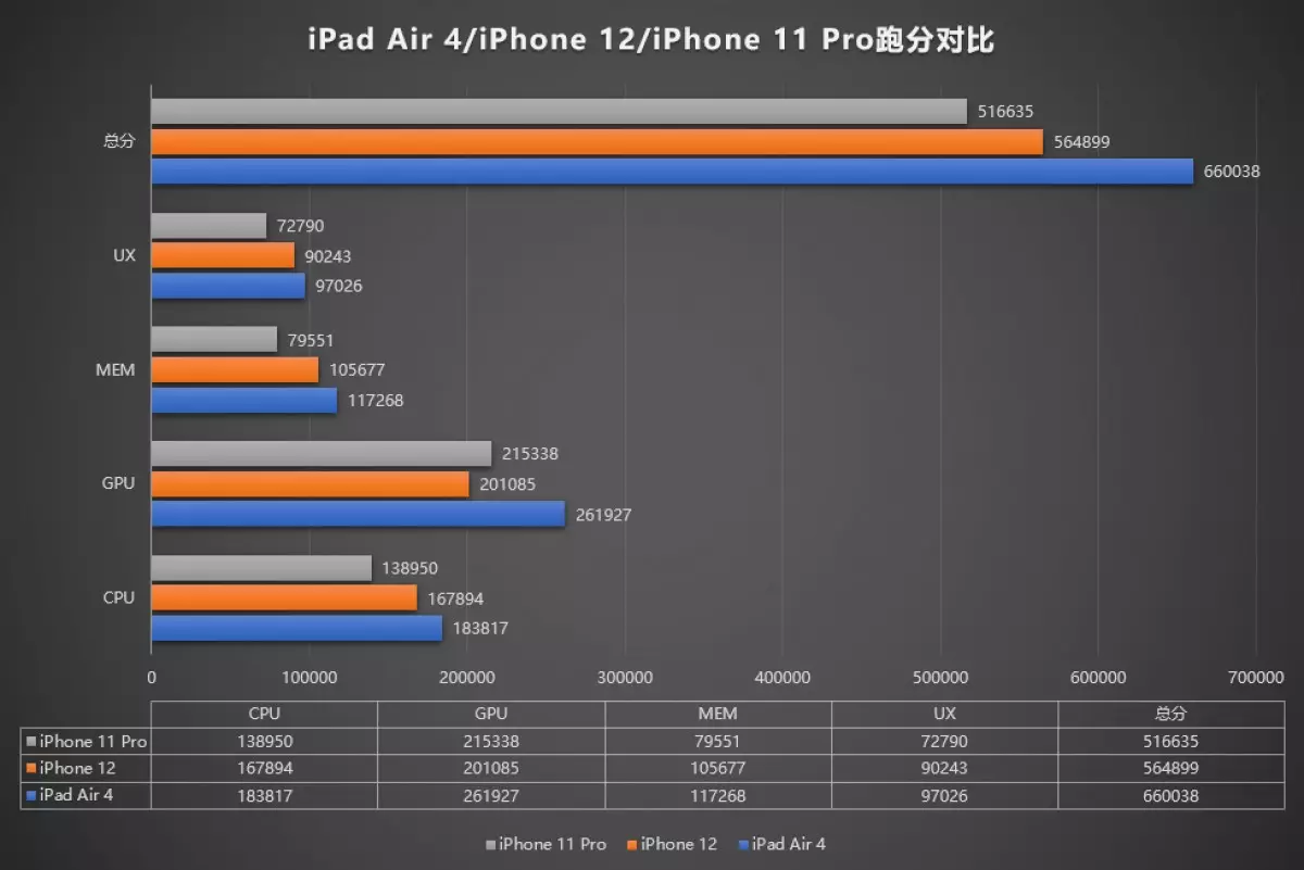 A14 Bionic-blato: neegala rendimento en iPhone kaj iPad?