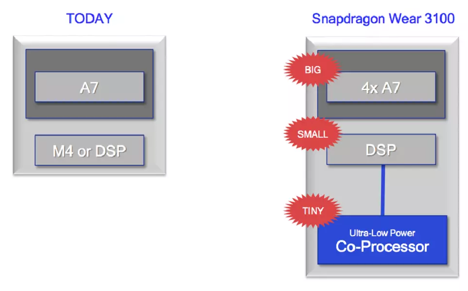 Snapdragon Wear 3100: આ SoC છે જે 30 દિવસની સ્વાયત્તતાનું વચન આપે છે 41679_3