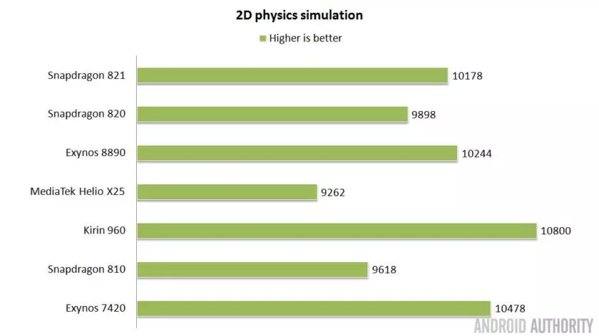 Wat was in 2016 de beste SoC voor Android-smartphones? 41698_10