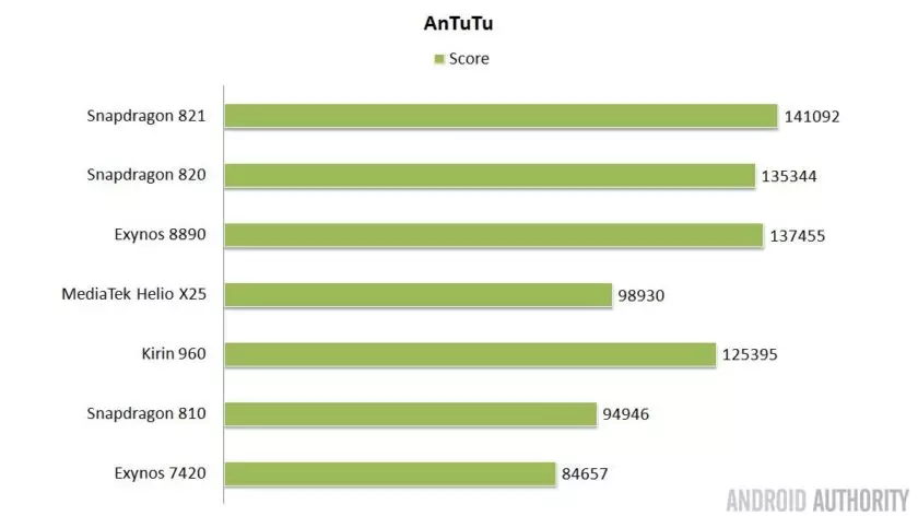 Unsa ang labing kaayo nga SoC alang sa mga Android smartphone sa 2016? 41698_12