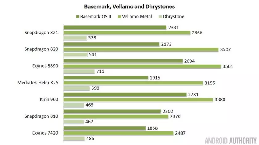 Wat was in 2016 de beste SoC voor Android-smartphones? 41698_4