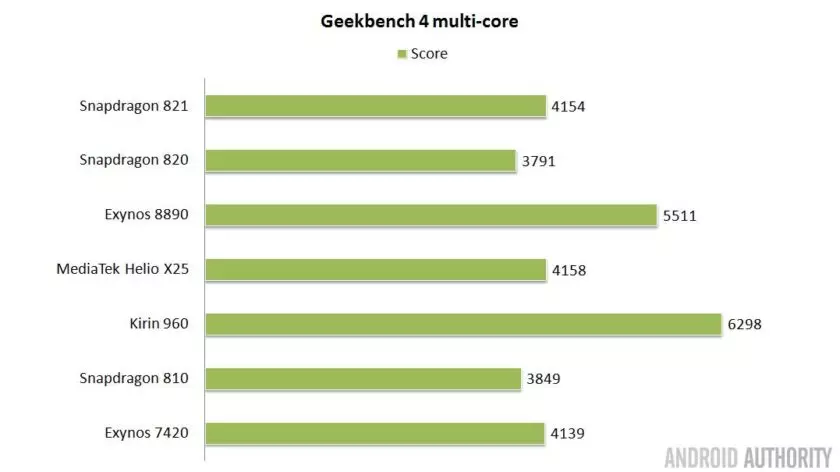 Wat was in 2016 de beste SoC voor Android-smartphones? 41698_5