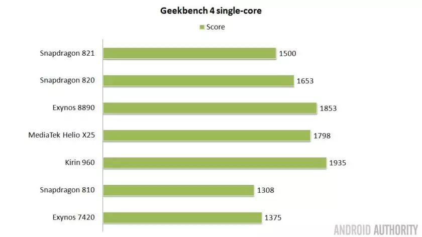 Melyik volt a legjobb SoC Android okostelefonokhoz 2016-ban? 41698_6