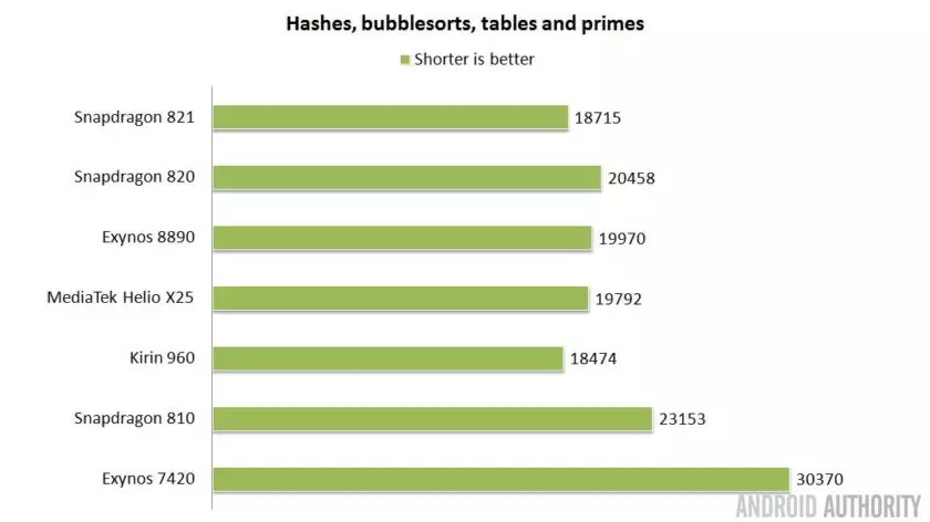 Naon anu janten SoC pangsaéna pikeun smartphone Android di 2016? 41698_7