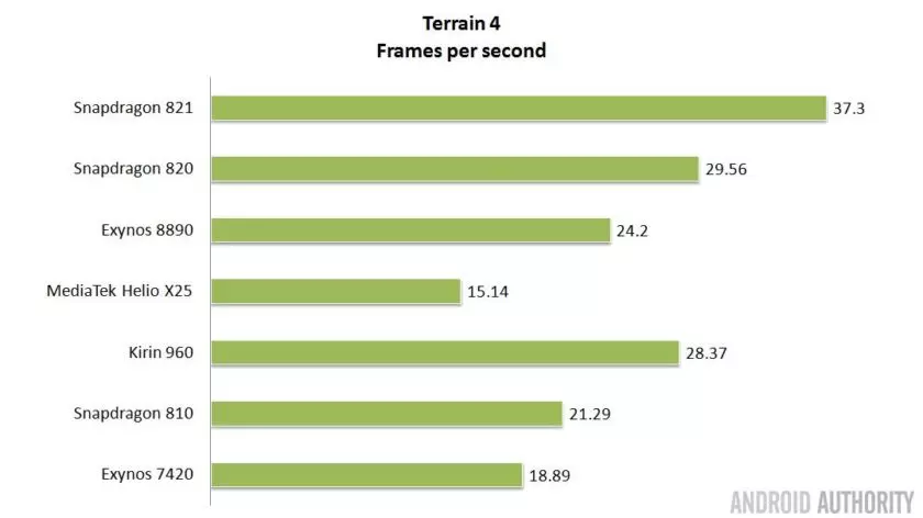 Naon anu janten SoC pangsaéna pikeun smartphone Android di 2016? 41698_8