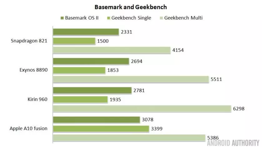 Wat was in 2016 de beste SoC voor Android-smartphones? 41698_9