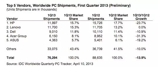 IDC: de PC-merk ynstoart en de skuldige is Windows 8 41769_2