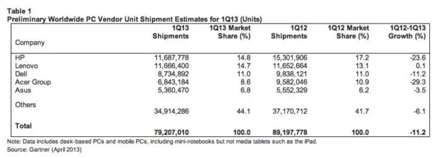 IDC: Der PC-Markt bricht zusammen und der Schuldige ist Windows 8 41769_3