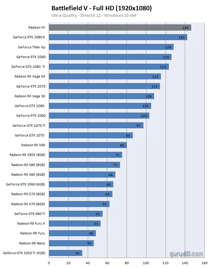 AMD Radeon VII په هسپانیه کې شتون لري: مشخصات، فعالیت او قیمت 44456_13