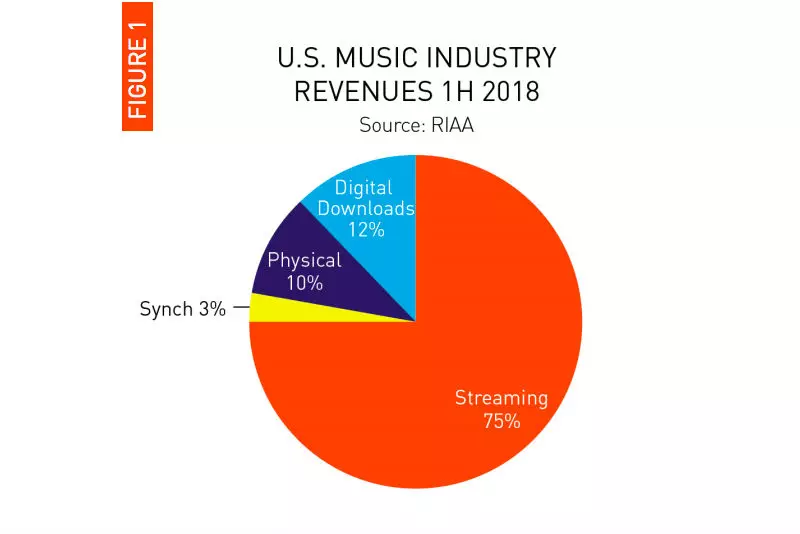 Les CD de musique chutent et le streaming sauve l'industrie 44657_2