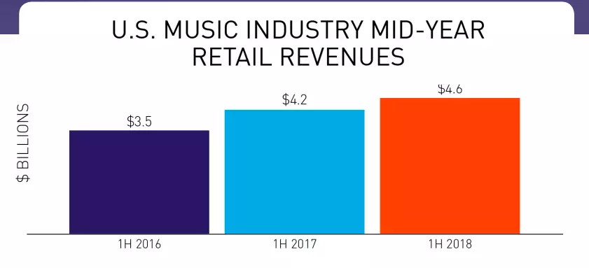 Les CD de musique chutent et le streaming sauve l'industrie 44657_3