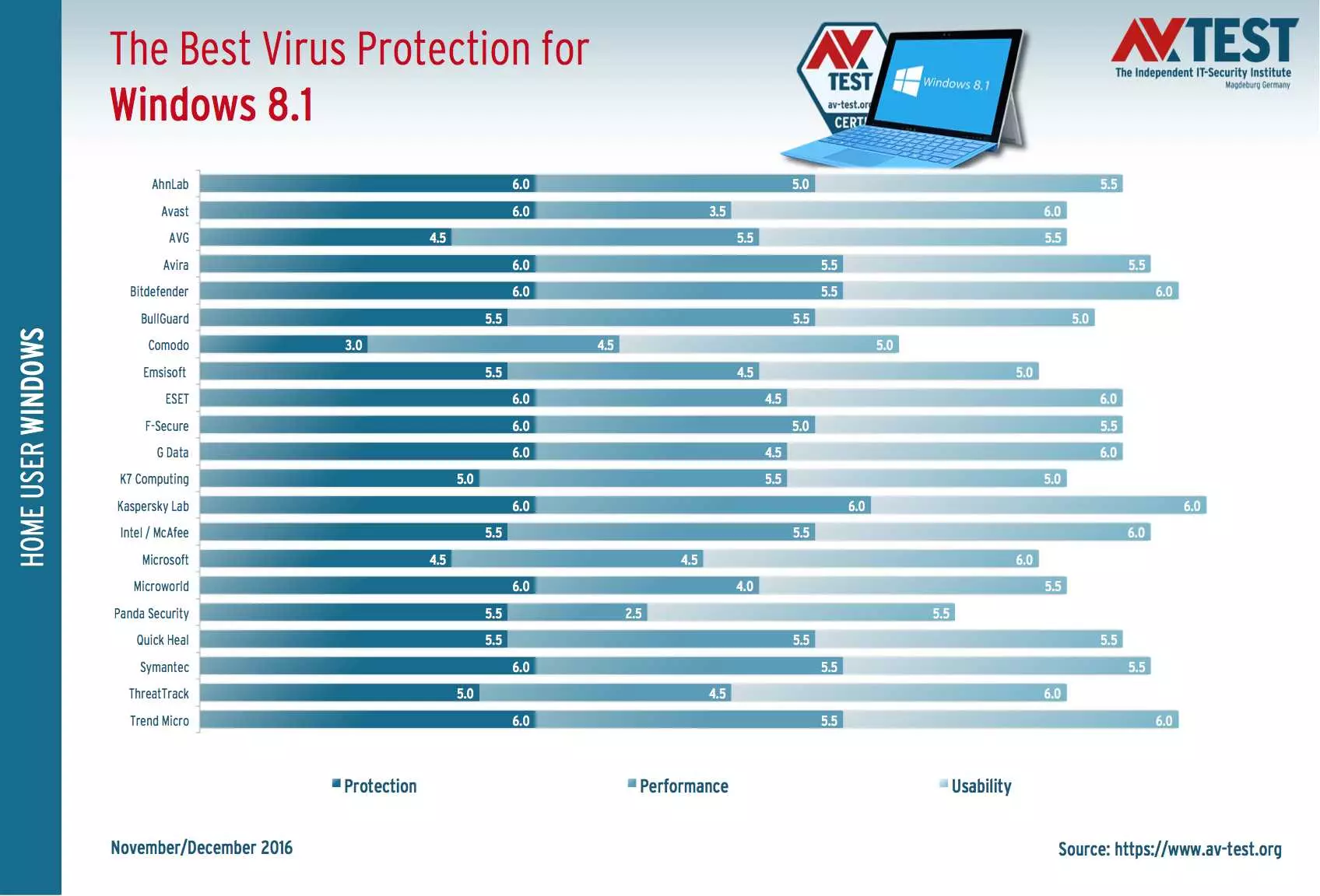 Эдгээр нь AV-TEST-ийн дагуу Windows 8.1-д зориулсан вирусны эсрэг шилдэг шийдэл юм 4645_4