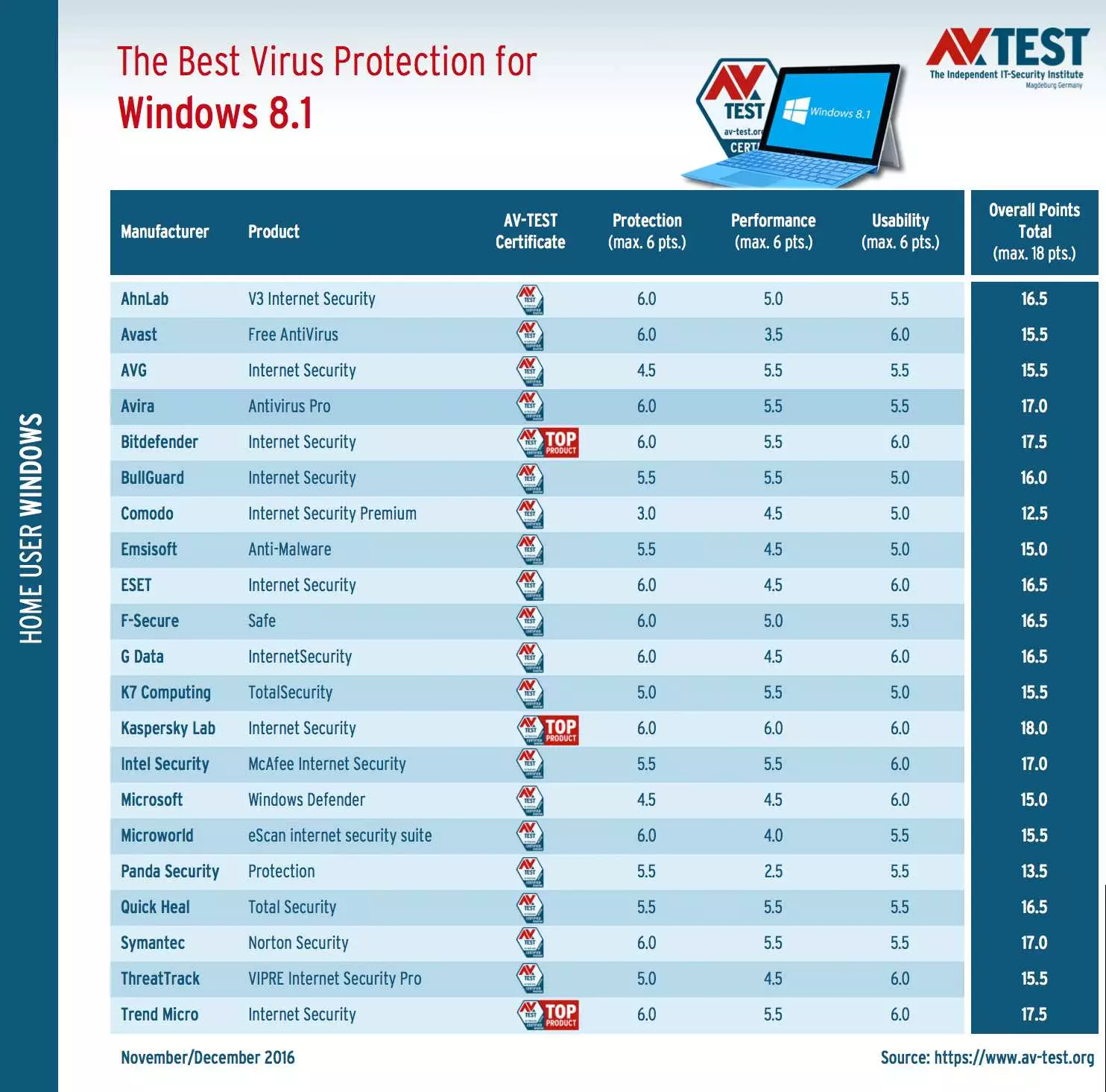 Aya ndiwo akanakisa antivirus mhinduro dzeWindows 8.1, maererano neAV-TEST 4645_5