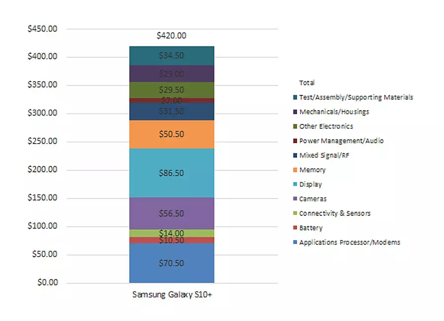 Galaxy S10 + نىڭ ئىشلەپچىقىرىش تەننەرخىنى ئاشكارىلىدى 49227_2