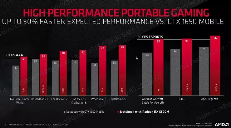 אַמד גיט די Radeon RX 5500, ספּעסאַפאַקיישאַנז און פּרייַז 49664_4