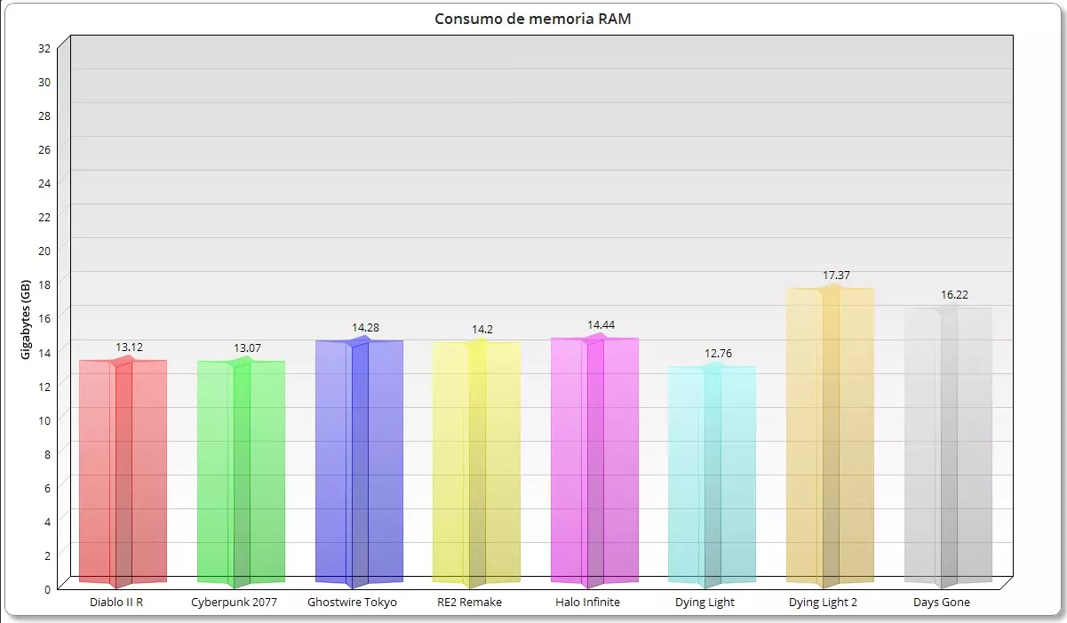 Consommation de RAM dans les jeux