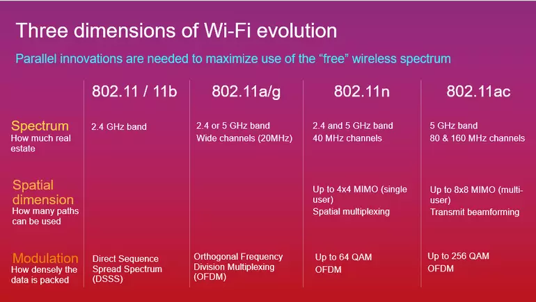 эволютсияи WiFi