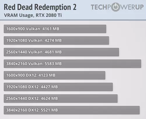 Red Dead Redemption 2 testēts ar 23 grafikas kartēm 54375_2