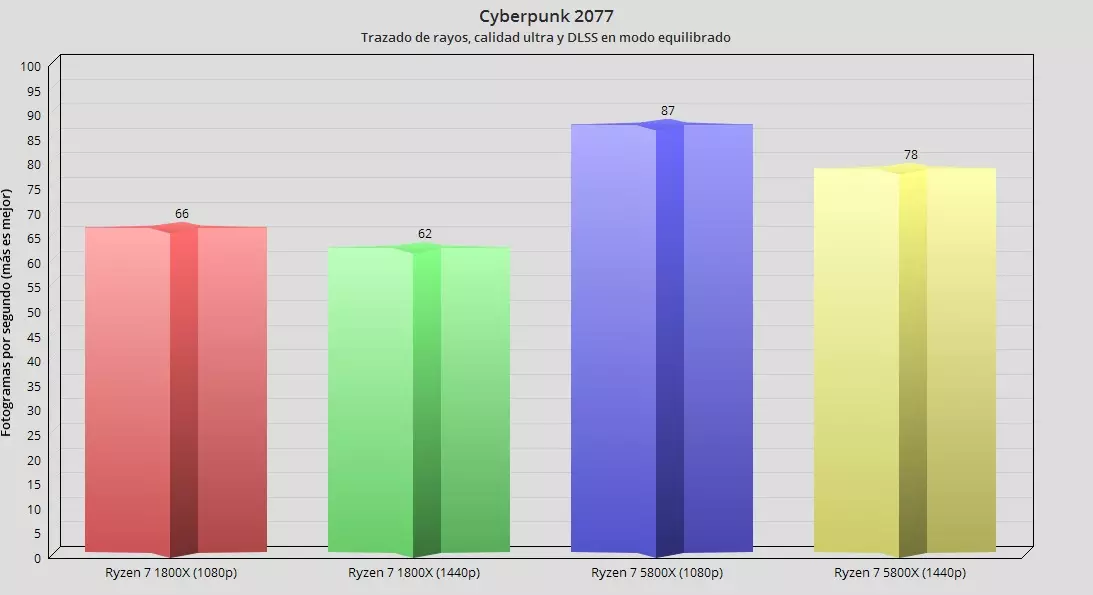 Ryzen 7 5800X кіберпанк