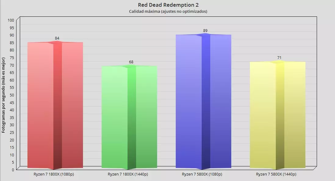 Ryzen 7 5800X rdr2