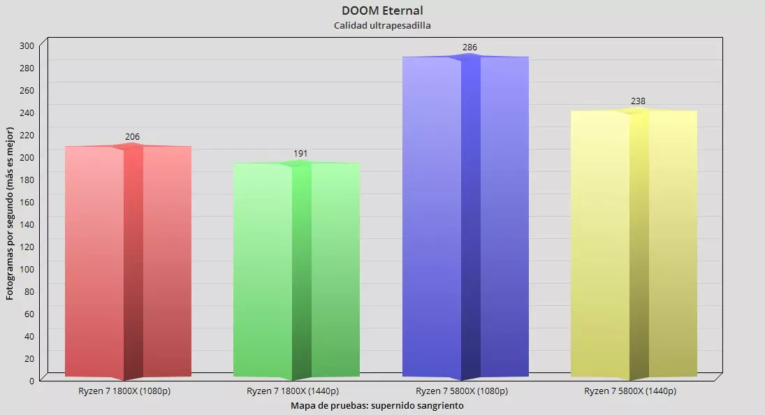 Ryzen 7 5800X doom