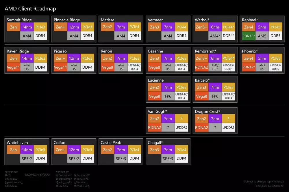 Ryzen 7000