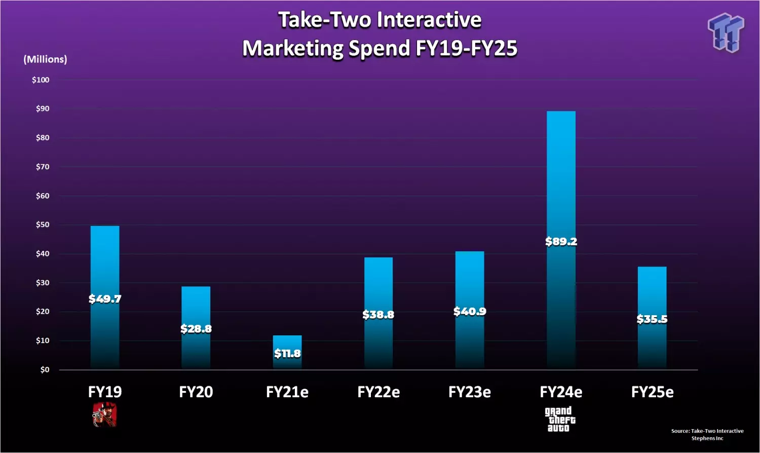 根據 Take-Two 財務報告，GTA 6 可能會在 2023 年到來 55220_2