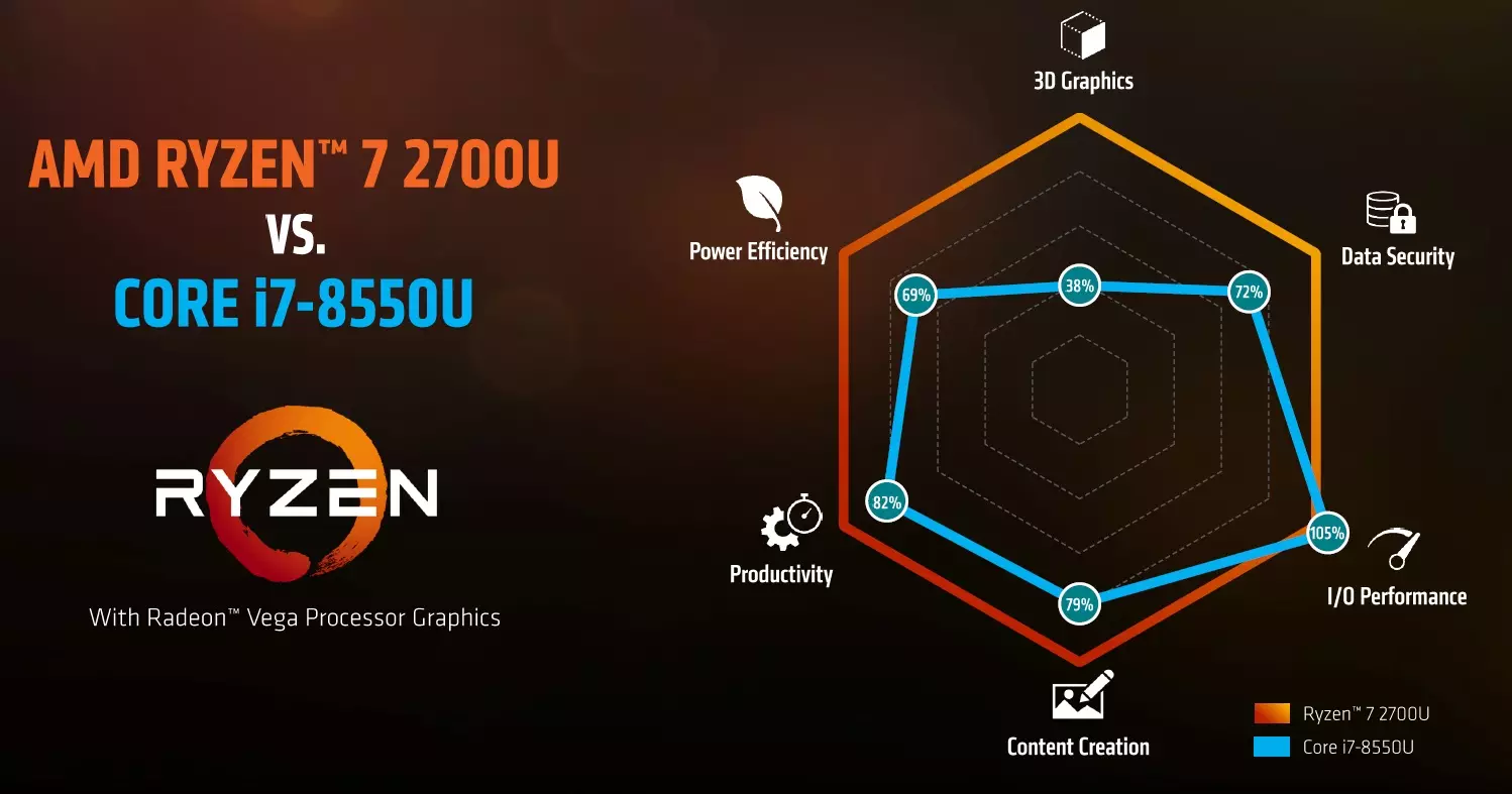 AMD iratangaza Ryzen Mobile nshya: Zen CPU na Vega GPU 56865_11